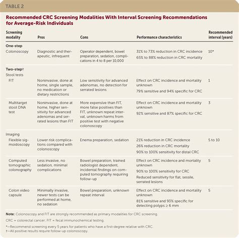 Image result for Colonoscopy Frequency Based On Polyps