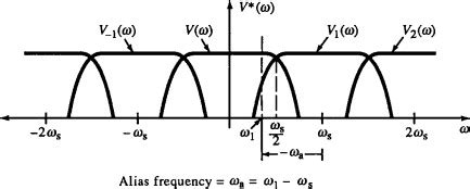 Image result for Sampling Theorem Gate