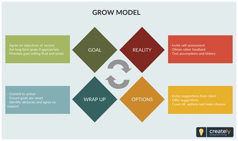 Image result for Grow Model Chart