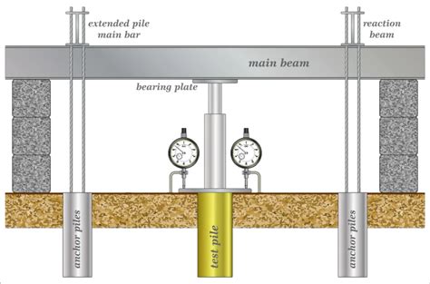 Image result for Pile Load Test
