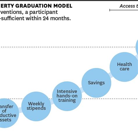Image result for Graduation Approach Poverty