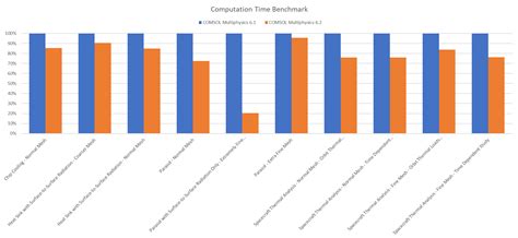Image result for COMSOL Multiphysics Conversion Time