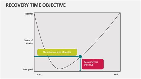 Image result for Recovery Time Objective