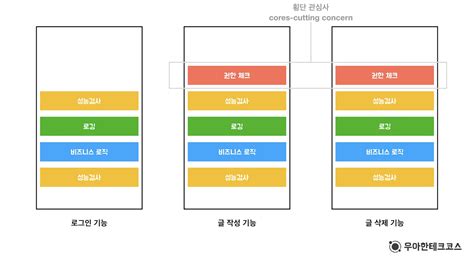 Image result for Spring Boot AOP