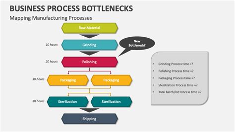 Image result for Process Map Bottleneck