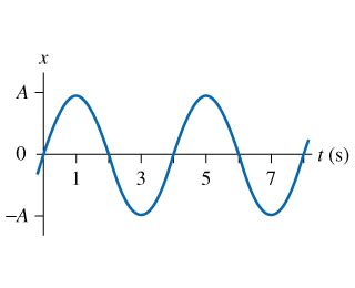 Image result for Position Vs. Time Graph SHM