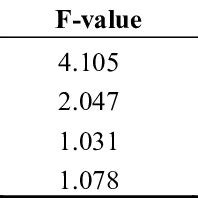 Image result for Scheffe Post Hoc Test
