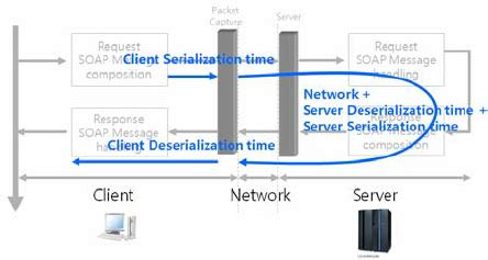Image result for Serialization Delay