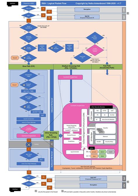 Image result for Checkpoint Packet Flow