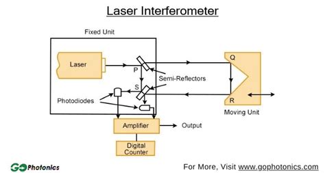 Image result for Laser Interferometer Tutorial