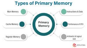 Image result for Primary Memory