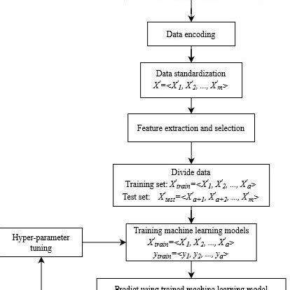 Image result for Building a Simple Machine Learning