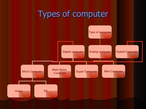 Image result for Classification of Computer 4 Drawing