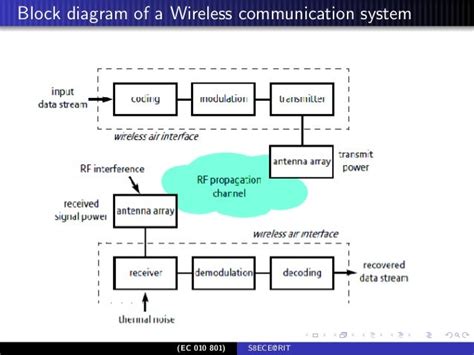 Image result for Wireless System Basic Diagram