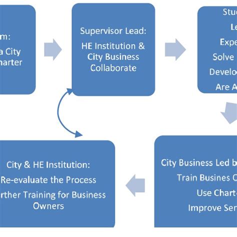 Image result for Collaborative Learning Cycle Model