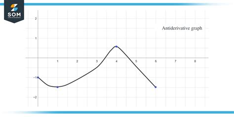 Image result for Antiderivative Graph Examples