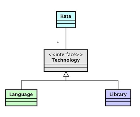 Image result for Java Code Kata