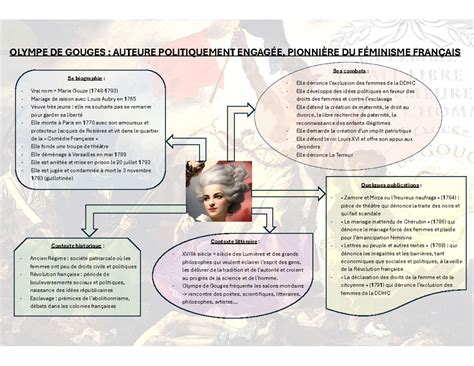 Image result for Femmes Olympes De Gouges