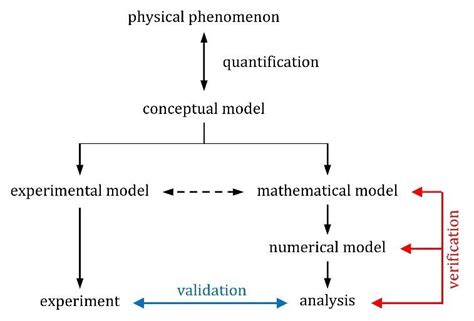 Image result for Data Validation and Verification Process