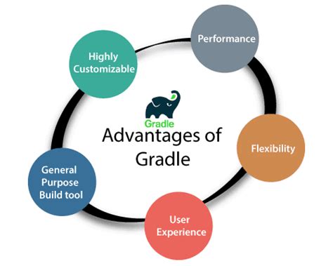 Image result for Gradle User Base