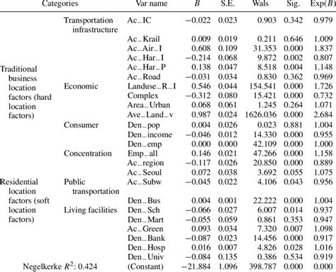 Image result for SPSS Step by Step Guide to Binary Logit Model
