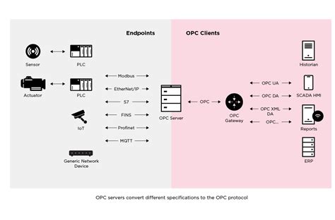 Image result for OPC Protocol Tutorial