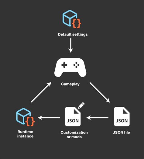Image result for Serialize Data C# Unity
