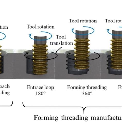 Image result for Internal Threading Process