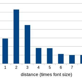 Image result for Line Histogram