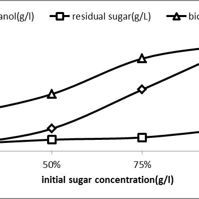 Image result for Bioethanol From Sugar Processing