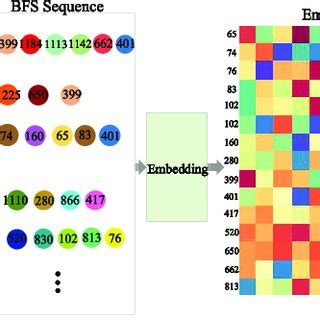 Image result for Node Embedding Matrix