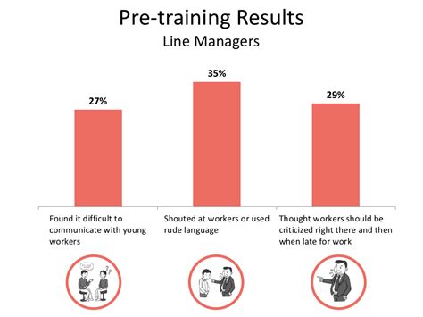 Image result for Line Manager Training