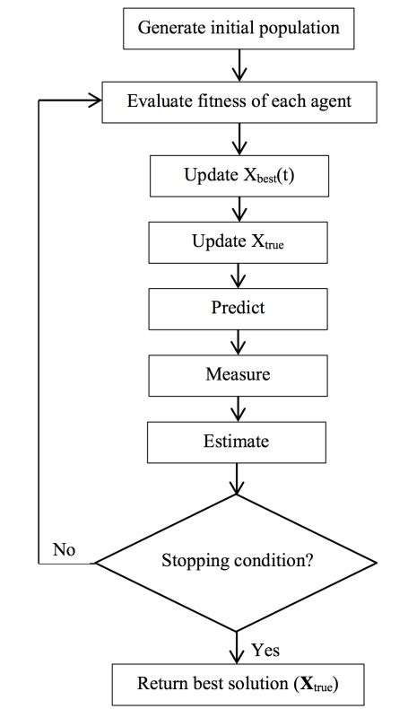 Image result for Kalman Filter Algorithm Icon