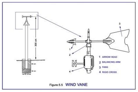 Image result for How a Wind Vane Works