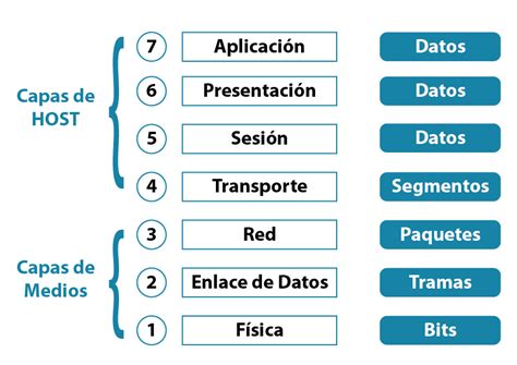 Image result for Modelo OSI