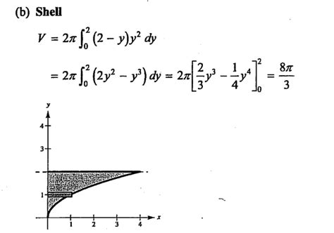 Image result for Disc Rotation Method Calculus