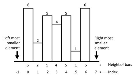 Image result for Histogram Max Rectangular Area