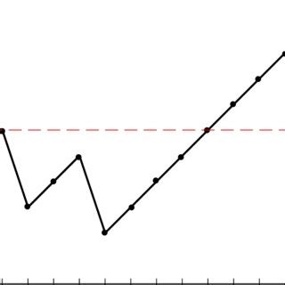 Image result for Random Walk Variance