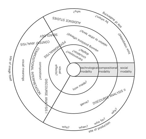 Image result for Visual Based Methodologies