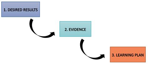 Image result for Backwards Course Design