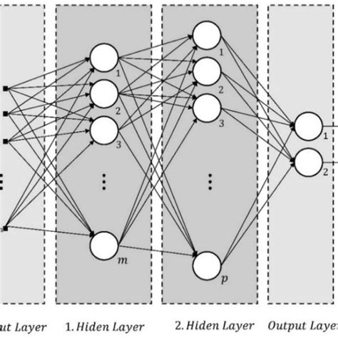 Image result for Multilayer Perceptron Neural Network Model