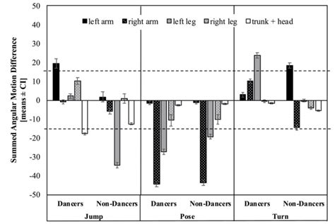 Image result for Example of Perception in Dancing