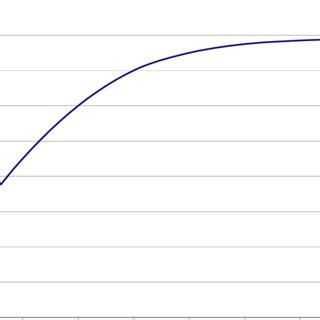 Image result for Marginal Utility Function