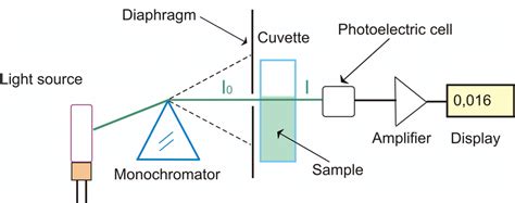 Image result for Absorbance Spectroscopy