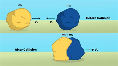 Image result for Completely Inelastic Collision