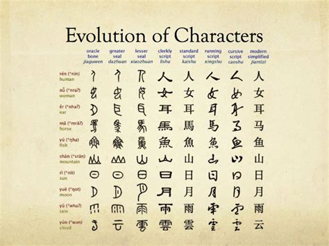 Image result for Oracle Bone Script to Modern Chinese Evolution