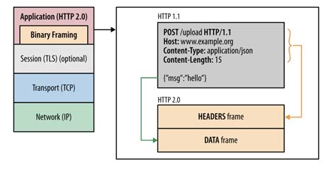 Image result for Http2 Post Example