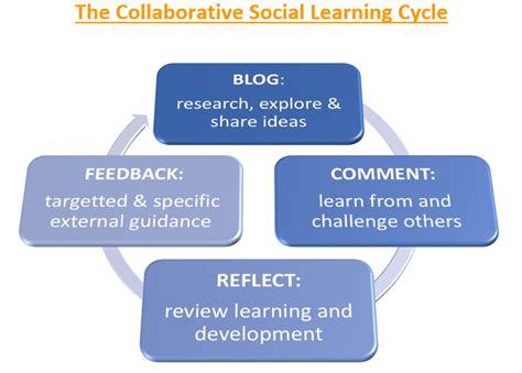 Image result for Collaborative Learning Cycle Model