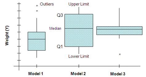 Image result for Box Plot