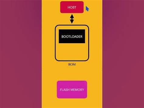 Image result for Bootloader in Microcontroller